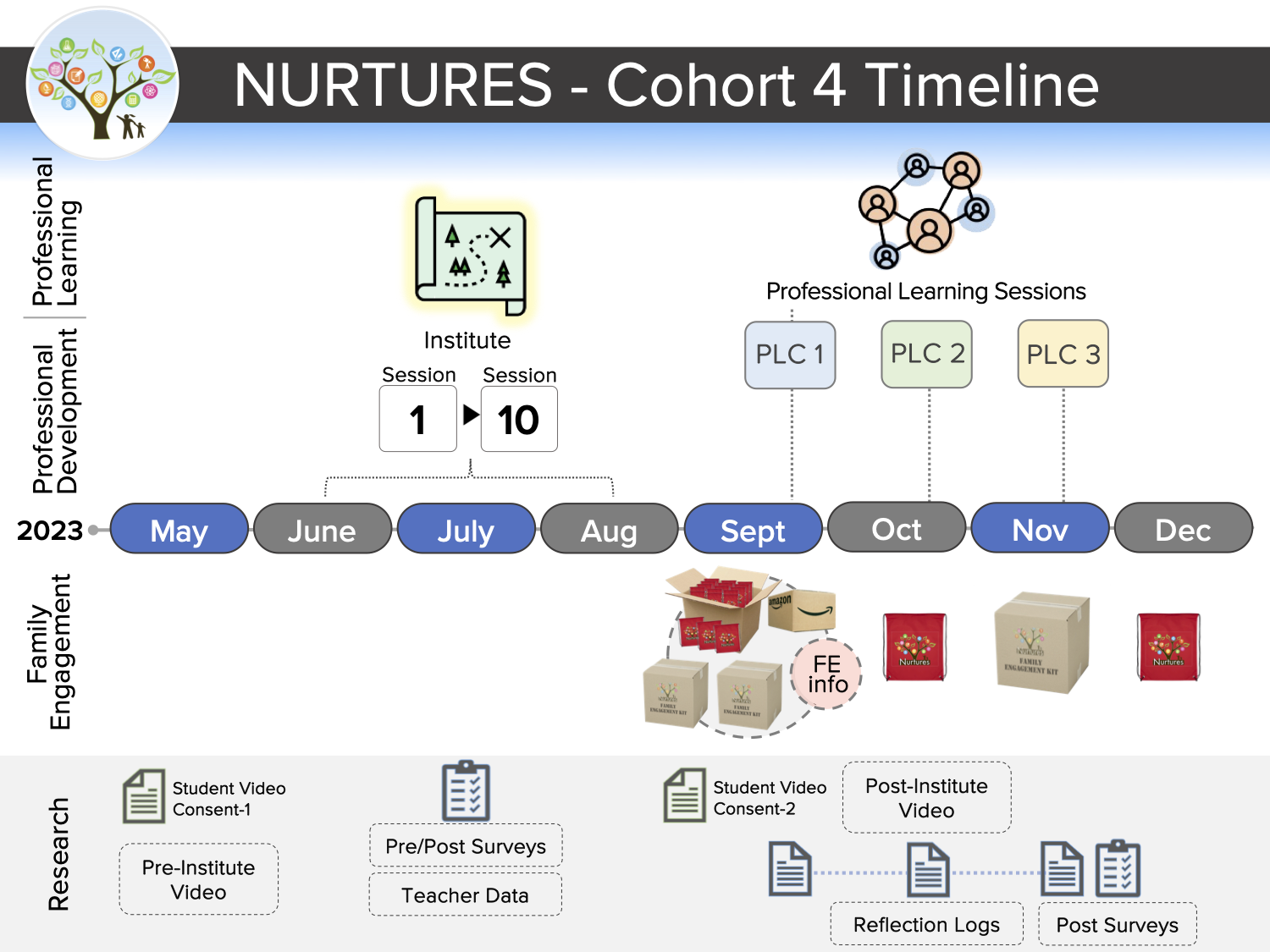 Onboarding-Cohort 4 – NURTURES
